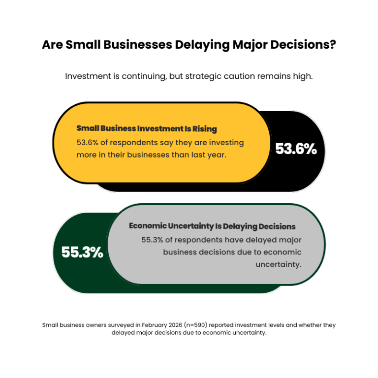 Small Business Investment Is Up—but Big Decisions Wait