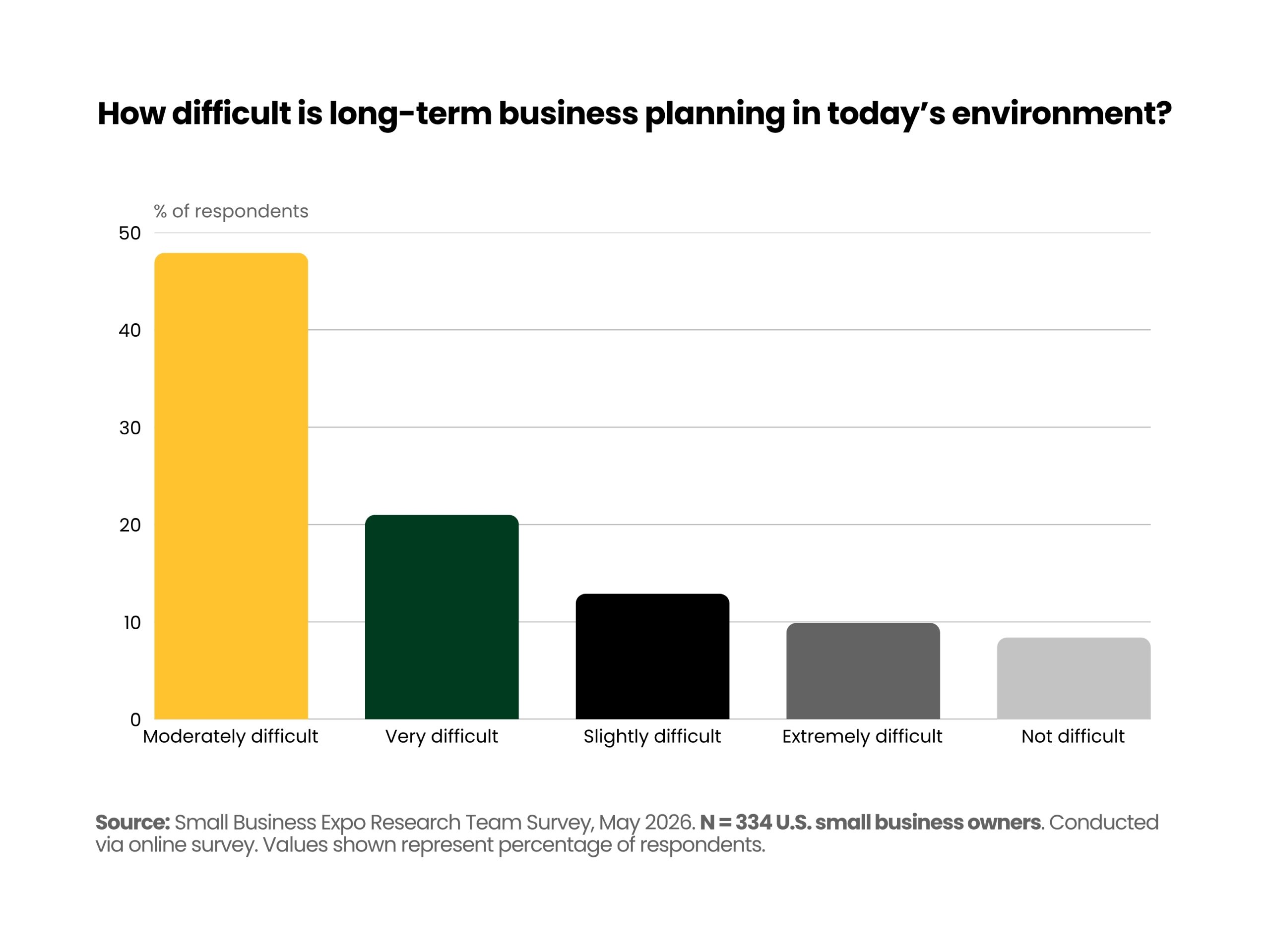 Long-Term Planning Is Getting Harder For SMBs